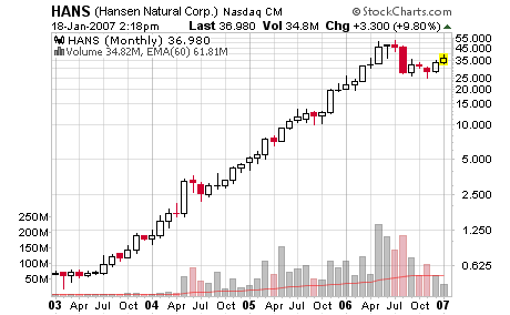 Hanson Natural, Is HANS Back?